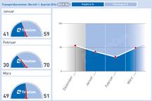 Aufwärtstrend des TimoCom Transportbarometers geht auch in Q1 weiter