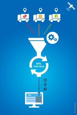 Case study: Integrated GPS Tracking for Transport Logistics of the Future