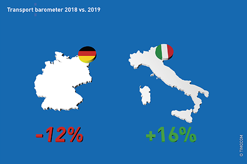 TIMOCOM transport barometer: Germany weakens, Italy is the exception