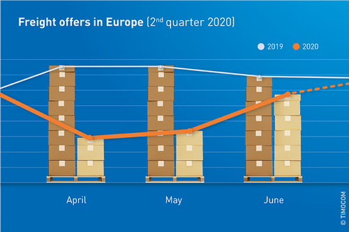 TIMOCOM transport barometer: corona has drastic effect