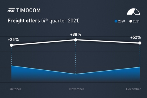 TIMOCOM transport barometer: demand for cargo space is high