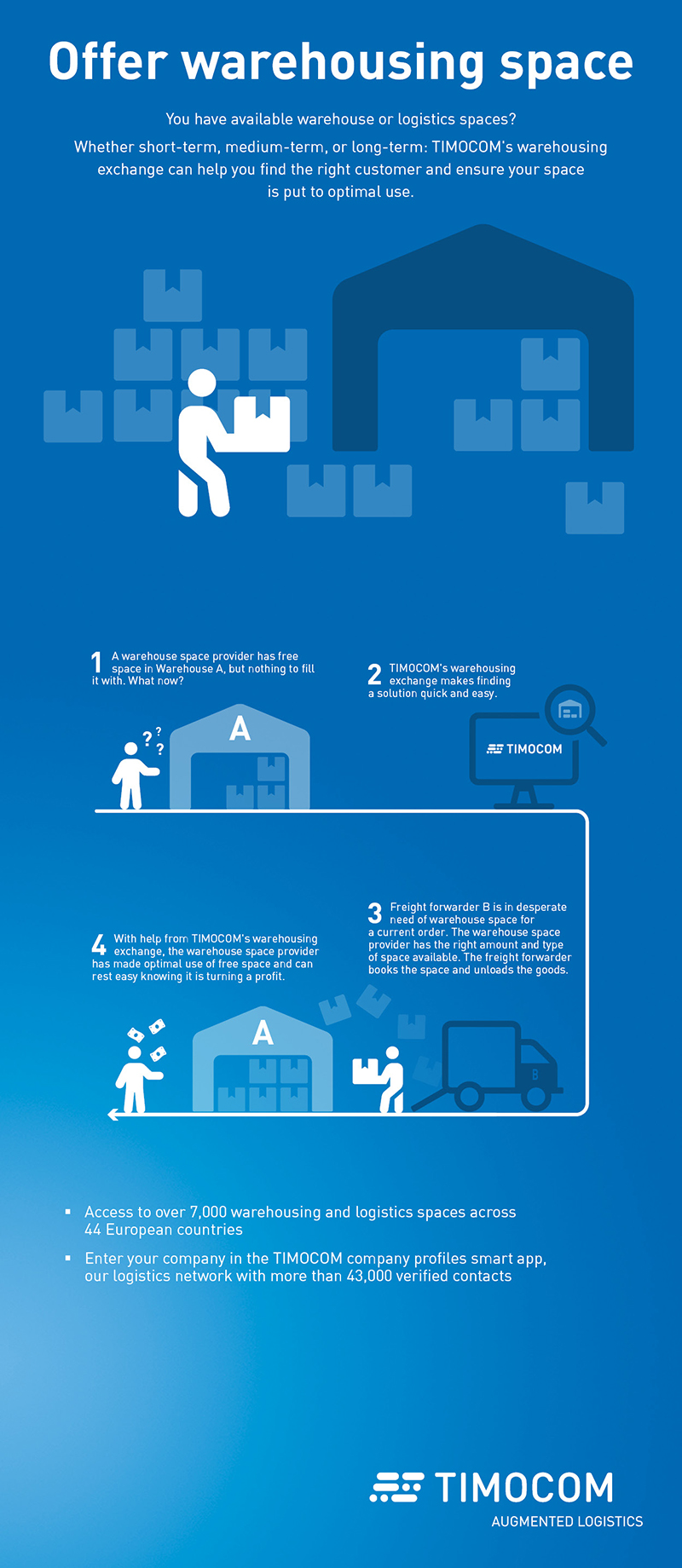 Find and offer warehousing space | In the Smart Logistics System