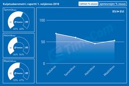 TimoComin kuljetusbarometri: Kysyntä kuormatilasta ylitti vapaana olevien kuljetuskapasiteettien ...