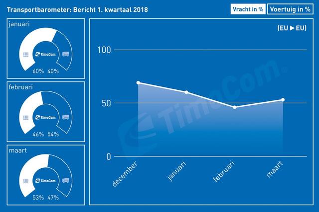 TimoCom-transportbarometer: