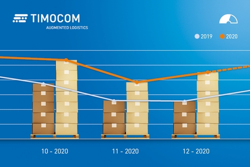 Transportni barometer podjetja TIMOCOM