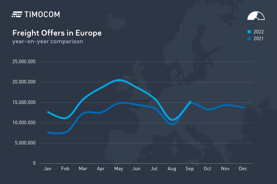 TIMOCOM Q3 2022 report