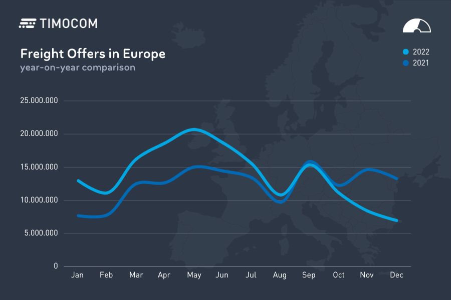 TIMOCOM transportbarometer: Het Europa van de twee snelheden