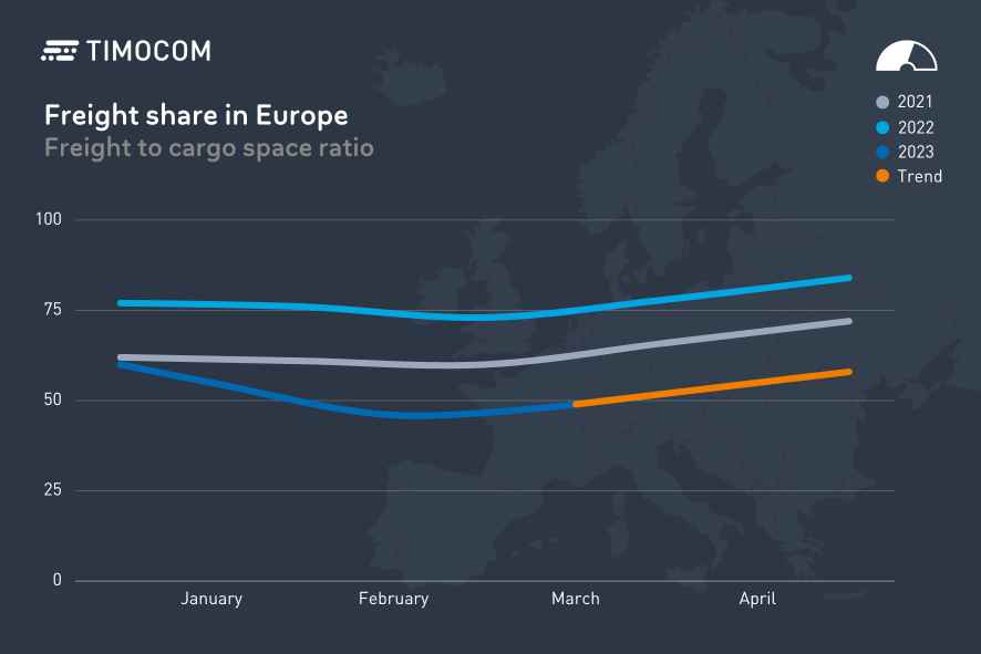 TIMOCOM transport barometer: slight trend reversal apparent