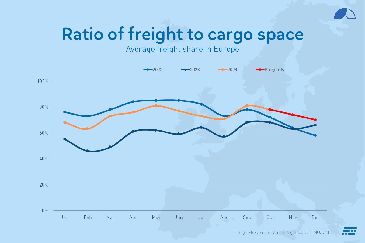 TIMOCOM Transportbarometer: Tabt transportkapacitet i 3. kvartal 2024