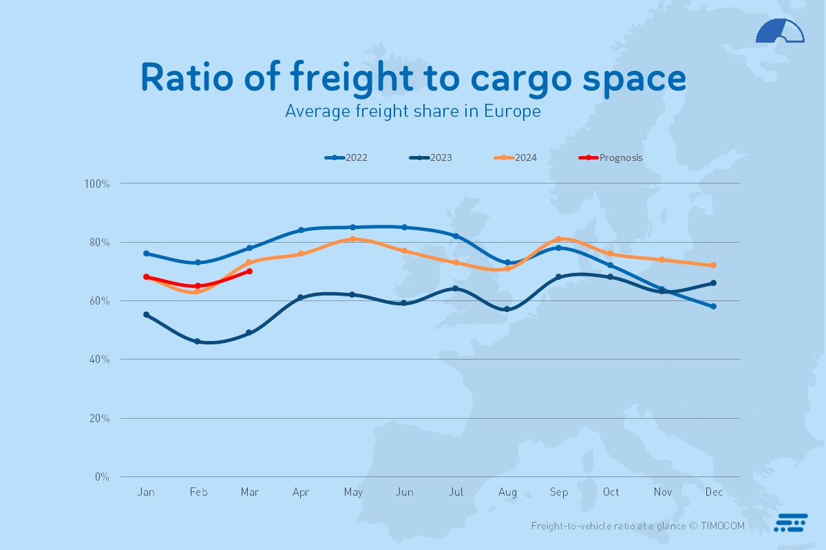 TIMOCOM transport barometer: Negative sentiment despite positive ...
