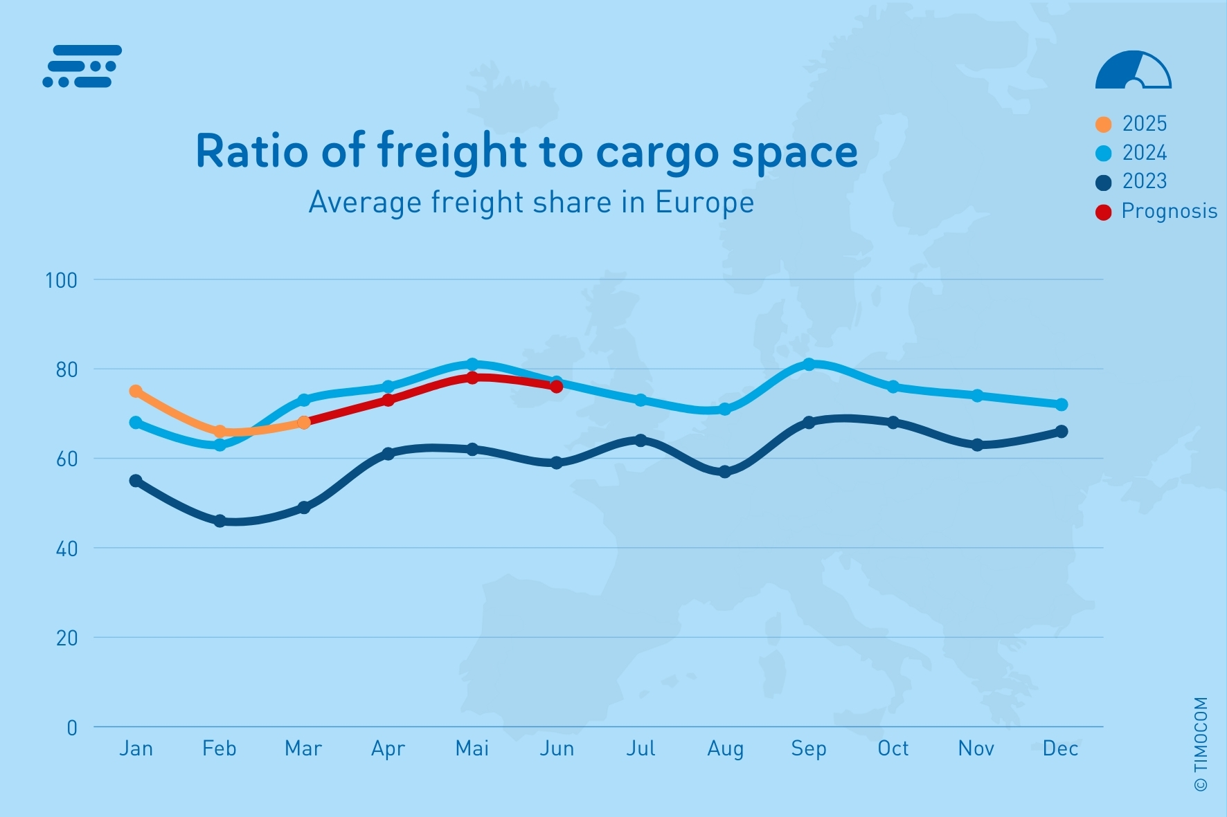 TIMOCOM transport barometer: Spot market gains in importance due to ...