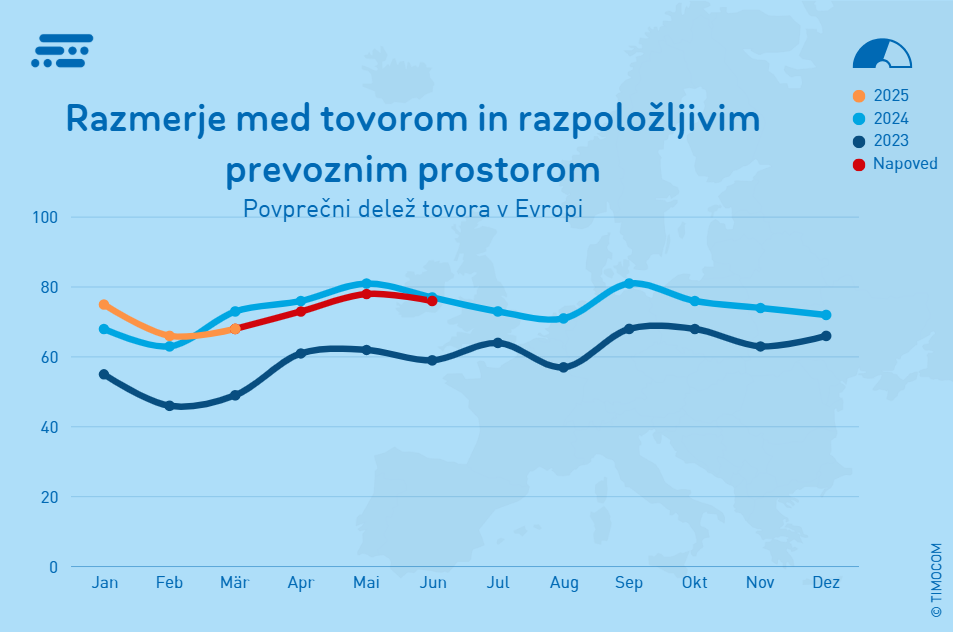 Transportni barometer podjetja TIMOCOM: Spot trg zaradi zmanjšanja ...