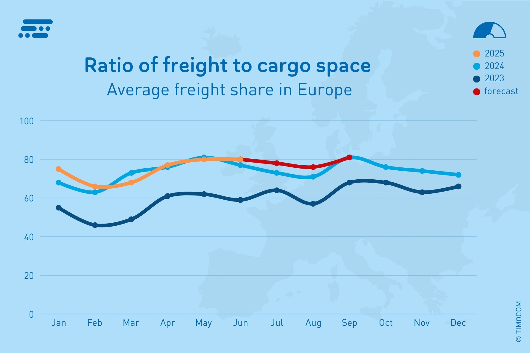 TIMOCOM Transport Barometer: Transport industry remains robust despite ...
