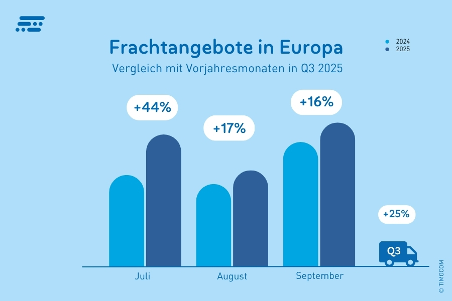 TIMOCOM Transportbarometer Q3 2025: Trends im Transportmarkt
