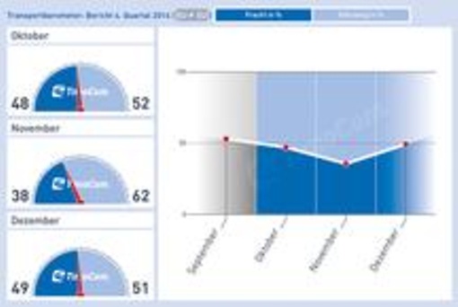 TimoCom Transportbarometer liegt im 4. Quartal unter Vorjahresniveau